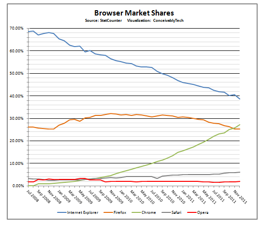 Chrome surpasses Firefox in browser market share - AfterDawn