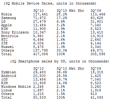 Android moves to second place in global smartphone sales by OS - AfterDawn