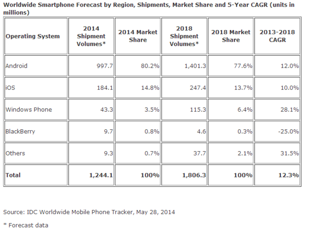 IDC: Smartphone shipments to reach 1.24 billion this year - AfterDawn