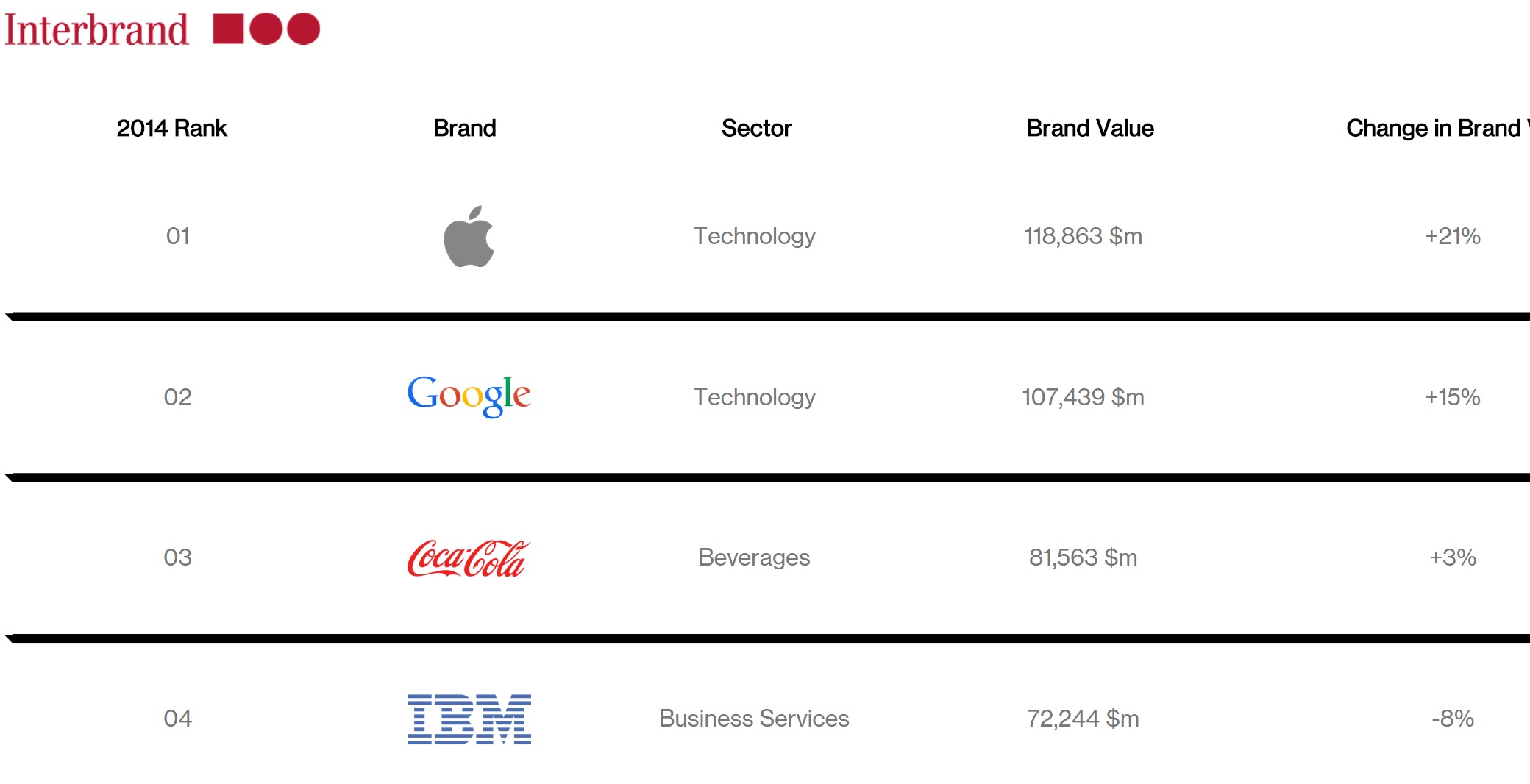 Tech dominates Interbrand's 'Best Global Brands' report - AfterDawn