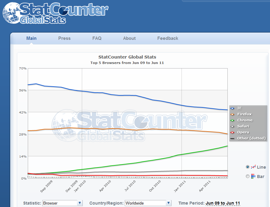Chrome now has over 20 percent global market share - AfterDawn